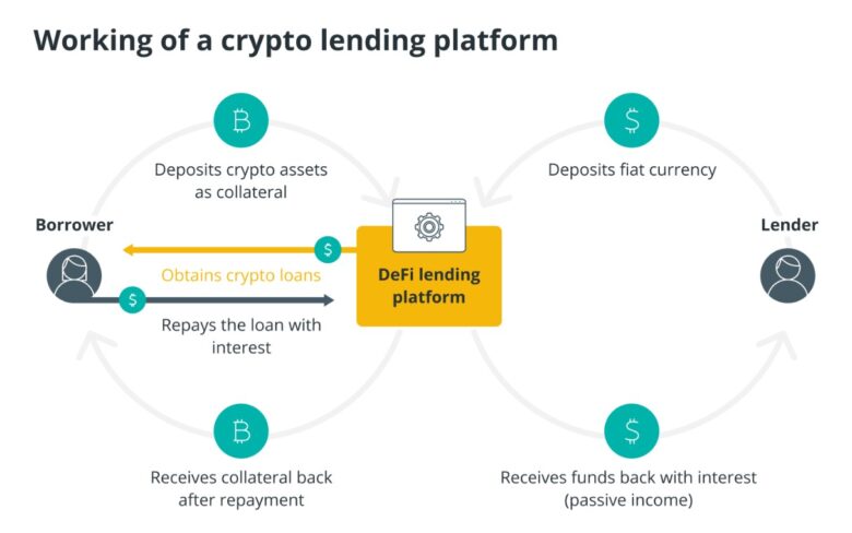 How Do P2P Lending Platforms Work? - Emlii